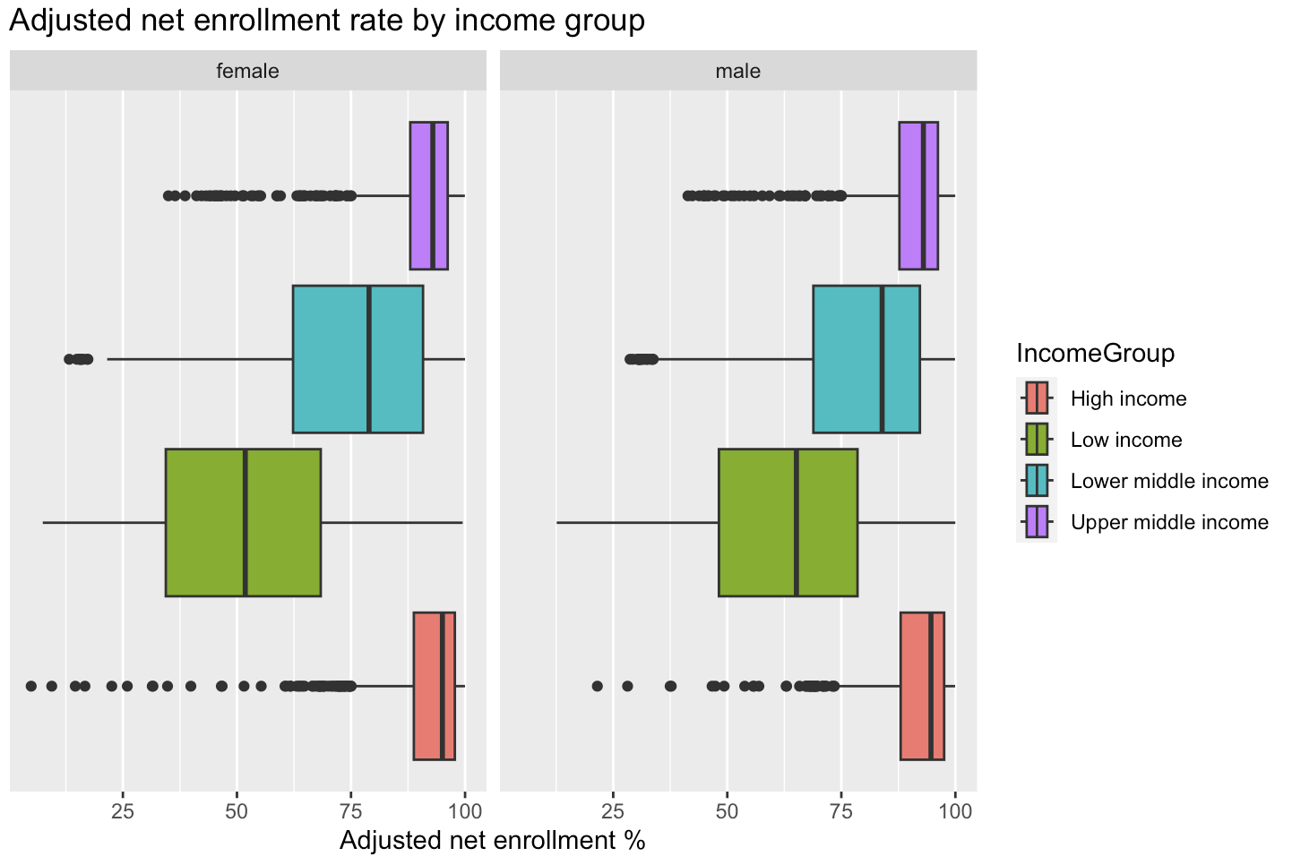 Solved code in R: From the code and the boxplot given in the | Chegg.com