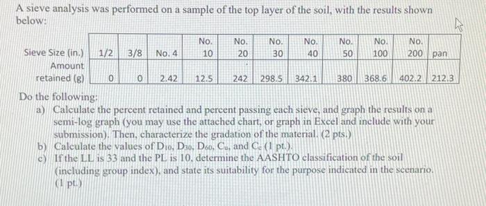 Solved A sieve analysis was performed on a sample of the top | Chegg.com