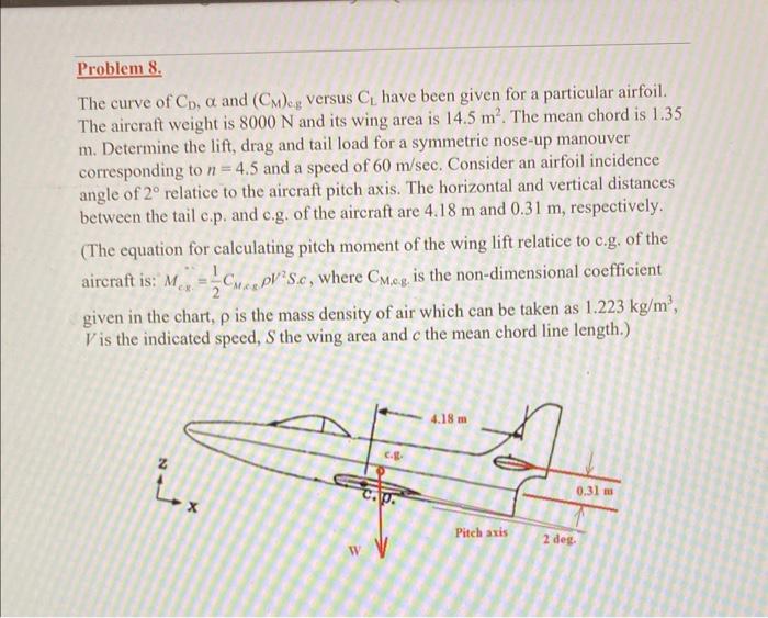Solved The curve of CD,α and (CM)Cg versus CL have been | Chegg.com
