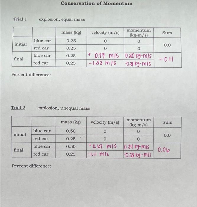 Solved Conservation of Momentum Trial 1 explosion, equal | Chegg.com