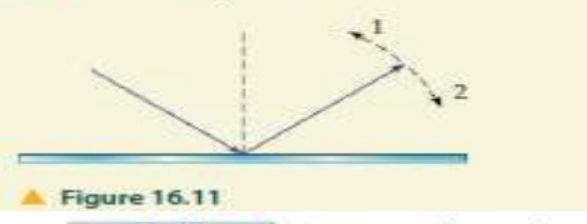 A beam of light reflects from a mirror as shown in | Chegg.com