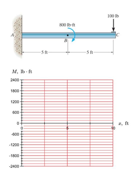 Solved draw the graphs for the shear diagram and the moment | Chegg.com
