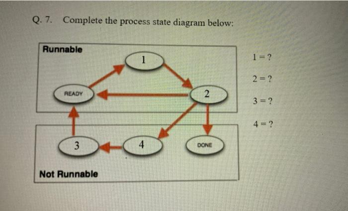 Solved Q. 7. Complete the process state diagram below: | Chegg.com
