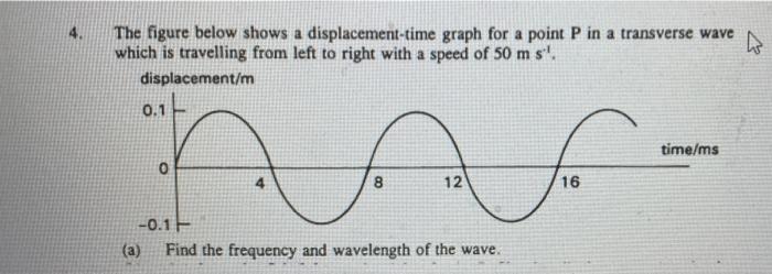 Solved 4. The figure below shows a displacement-time graph | Chegg.com
