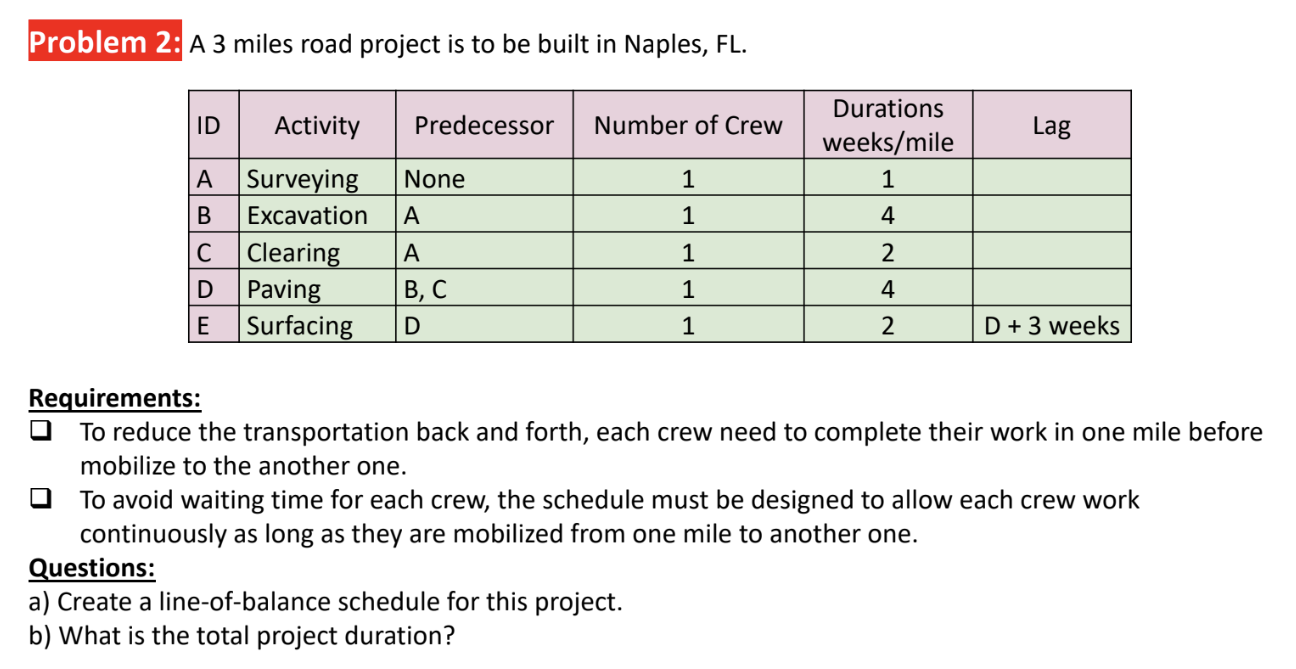 Solved Problem 2: A 3 miles road project is to be built in | Chegg.com