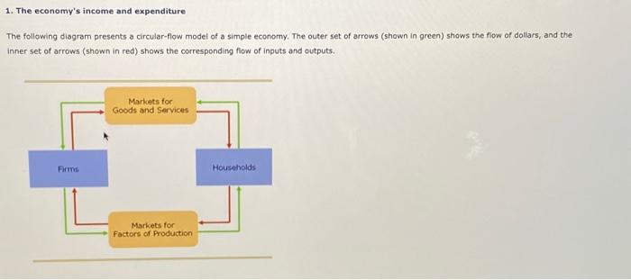 Solved 1. The economy's income and expenditure The following | Chegg.com