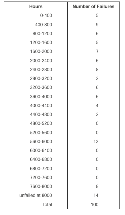 Solved Table A1 ﻿shows reliability data for 100 ﻿gas | Chegg.com