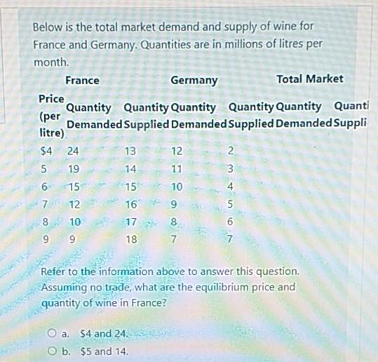 Solved Below is the total market demand and supply of wine | Chegg.com