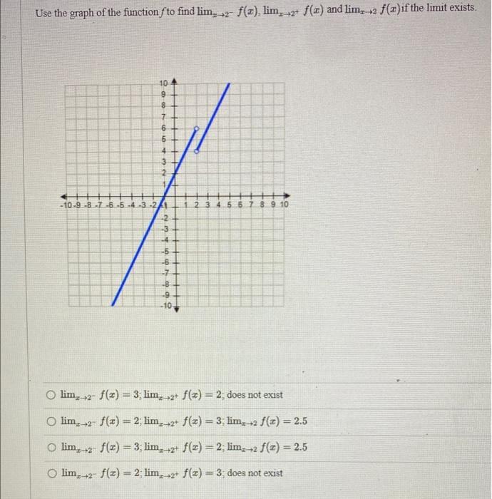 Solved Use the graph of the function f to find | Chegg.com