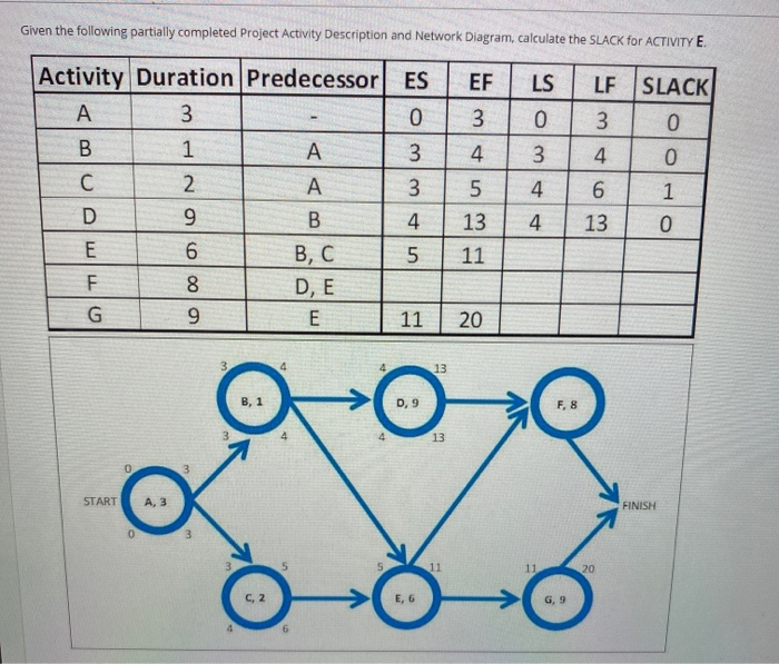 Solved Given the following partially completed Project | Chegg.com