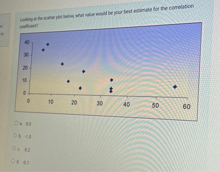 Solved Looking at the scatter plot below, what value would | Chegg.com