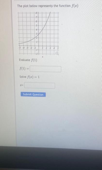 Solved The plot below represents the function f(x) Evaluate | Chegg.com