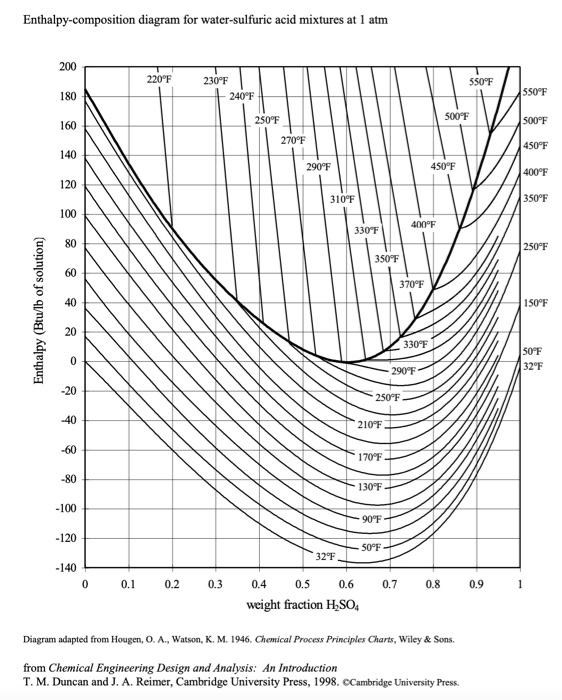 Solved 4. Based on enthalpy concentration chart of | Chegg.com