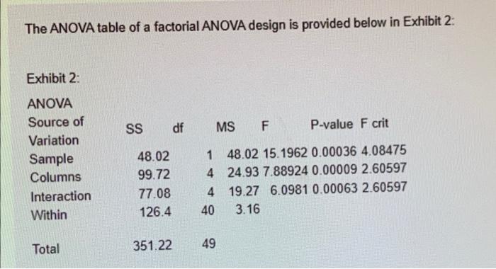Solved The ANOVA table of a factorial ANOVA design is | Chegg.com