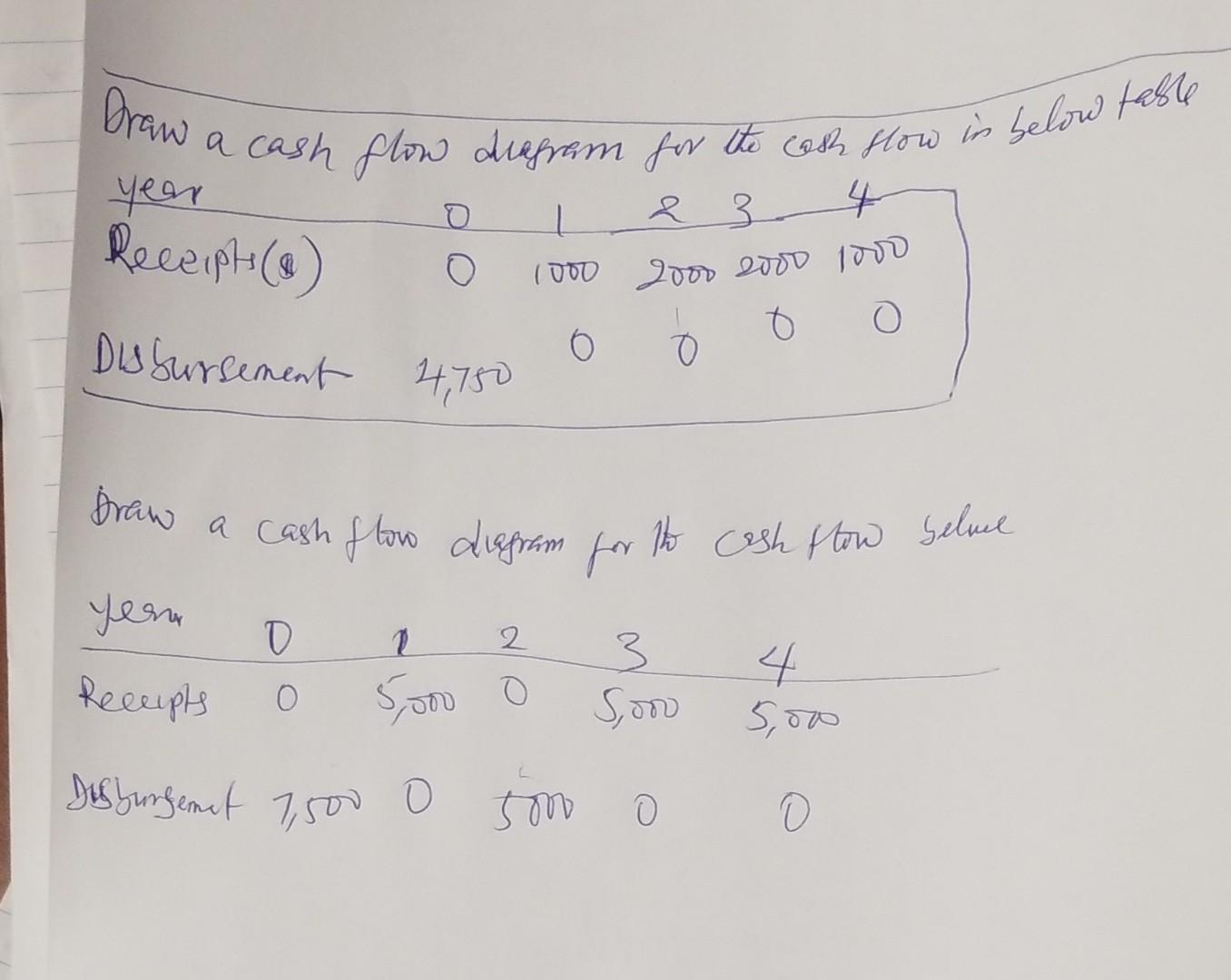Solved Draw a cash flow dugram for the cosh flow in below | Chegg.com