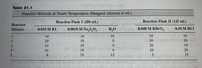 Solved Table 21.1 Reaction Mixtures at Room Temperature | Chegg.com