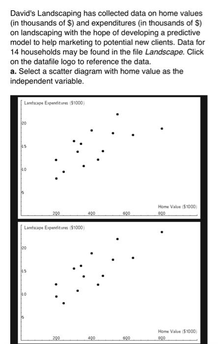 David's Landscaping has collected data on home values | Chegg.com