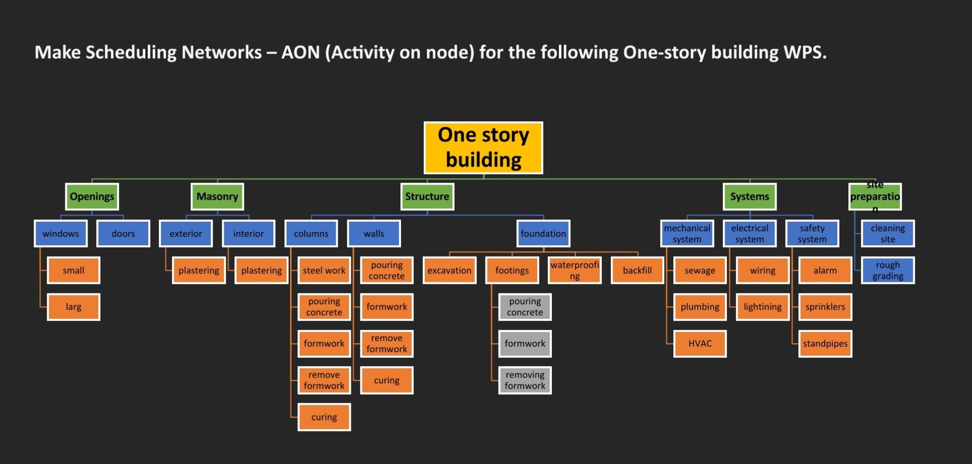 Solved Make Scheduling Networks - AON (Activity on node) for | Chegg.com