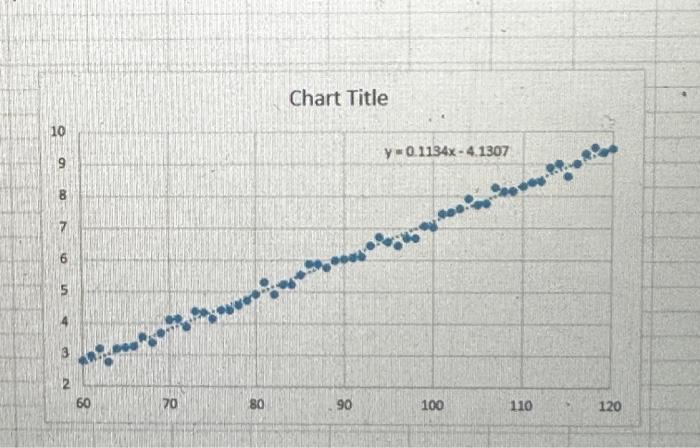 Solved Chart Title Question 4. What is the slope of the | Chegg.com