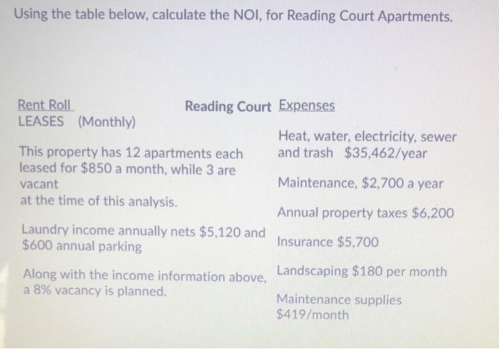 Solved Using the table below, calculate the NOI, for Reading | Chegg.com