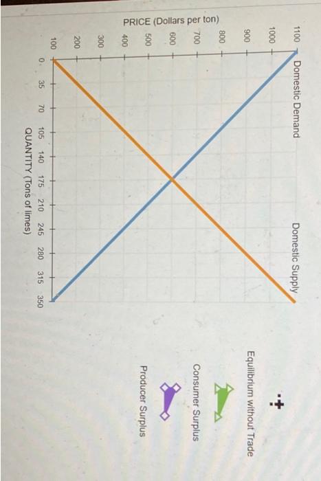 Solved Equilibrium without Trade Consumer Surplus Producer | Chegg.com