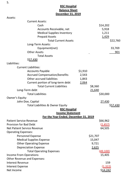 Solved 1,211 901 BSC Hospital Balance Sheet December 31, | Chegg.com
