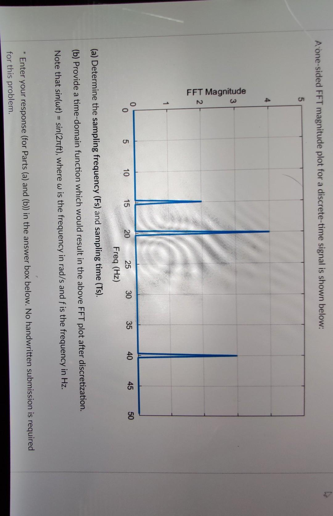 Solved A one-sided FFT magnitude plot for a discrete-time | Chegg.com