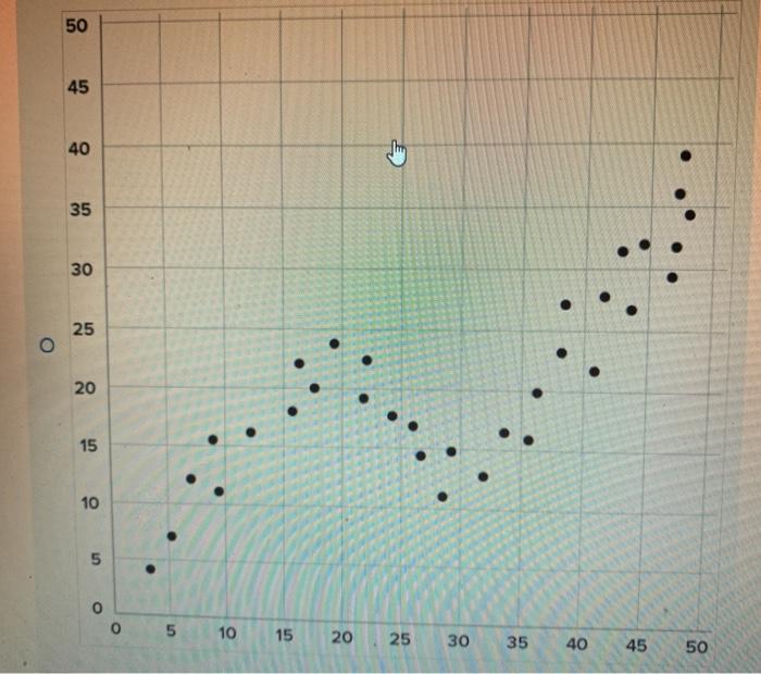 Solved Which of the following scatterplots shows a | Chegg.com