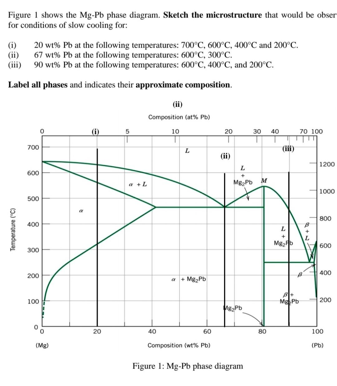 Solved Figure 1 shows the Mg-Pb phase diagram. Sketch the | Chegg.com