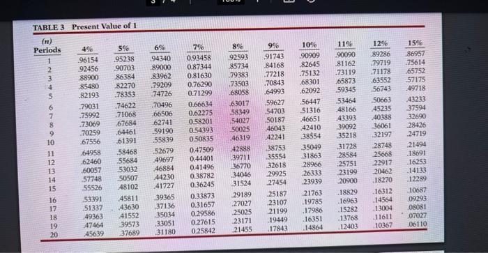 Solved TABLE I Future Value of 1 (n)TABLE 2 Future Value of | Chegg.com
