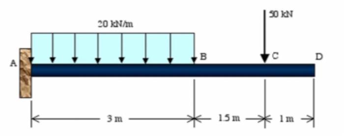 Solved the sheare force digram | Chegg.com