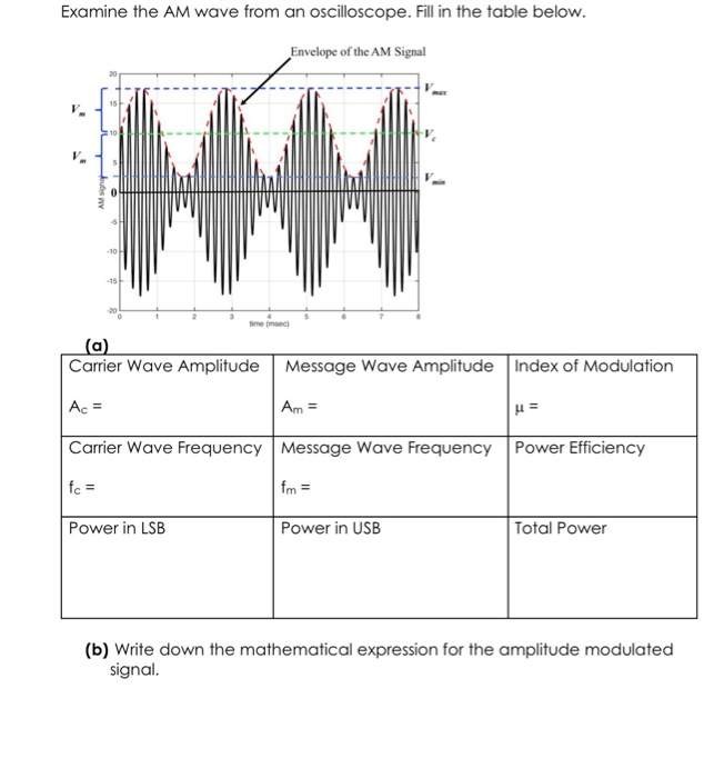 Solved Examine the AM wave from an oscilloscope. Fill in the | Chegg.com