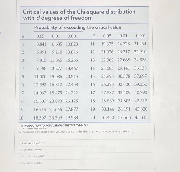 Solved Critical values of the Chi-square distribution | Chegg.com