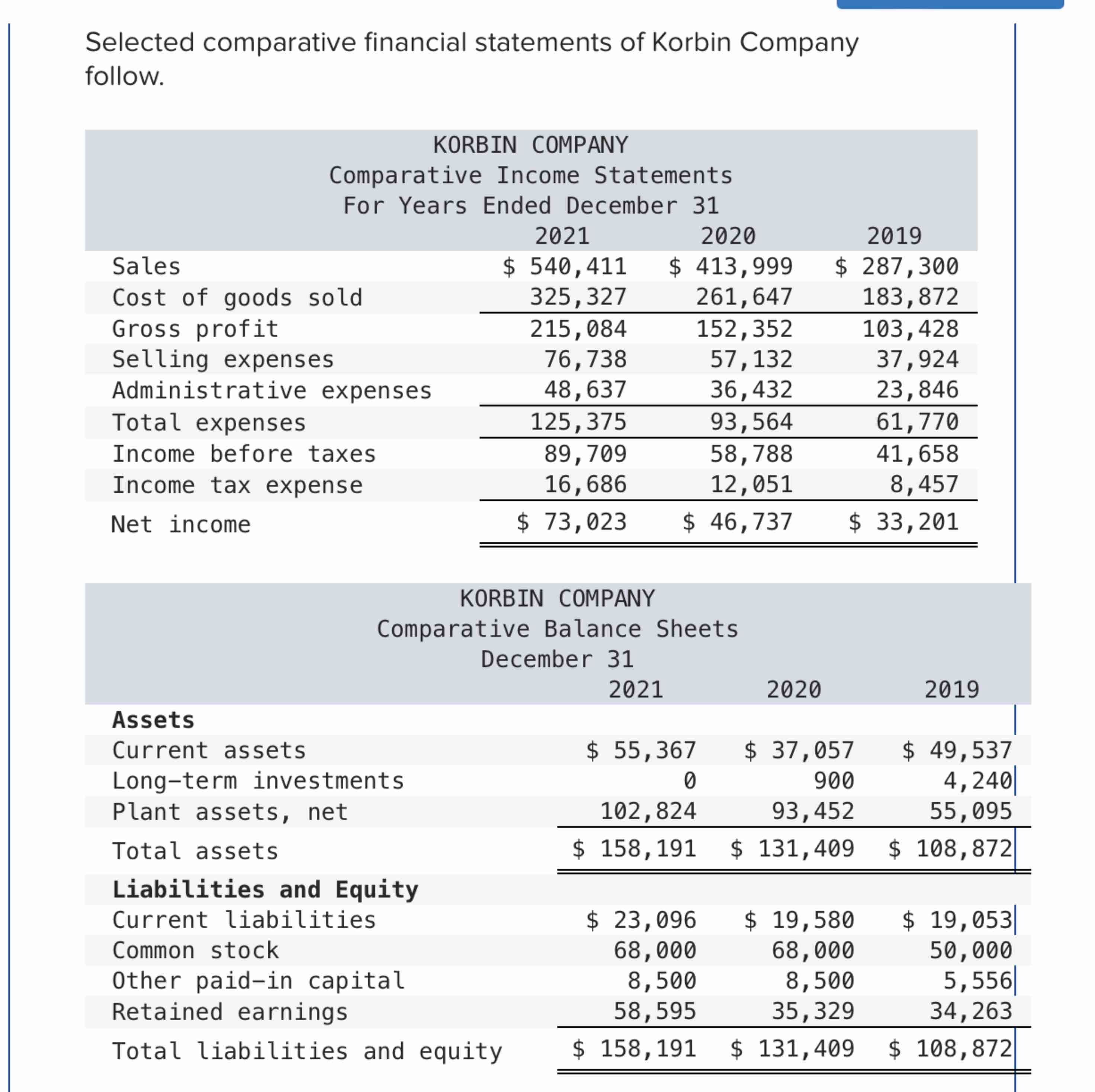 Solved Selected comparative financial statements of Korbin | Chegg.com