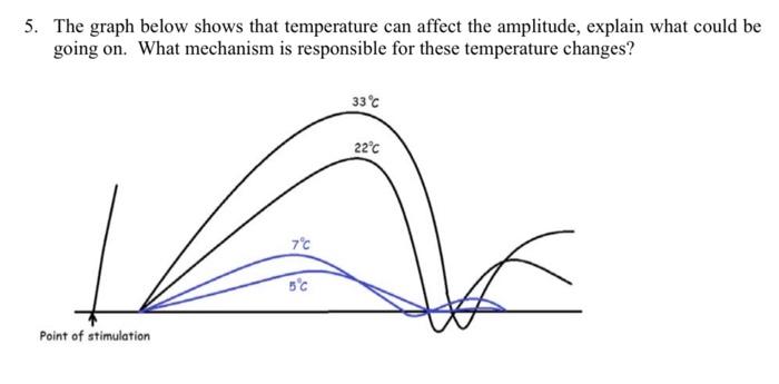 Solved 5. The graph below shows that temperature can affect | Chegg.com
