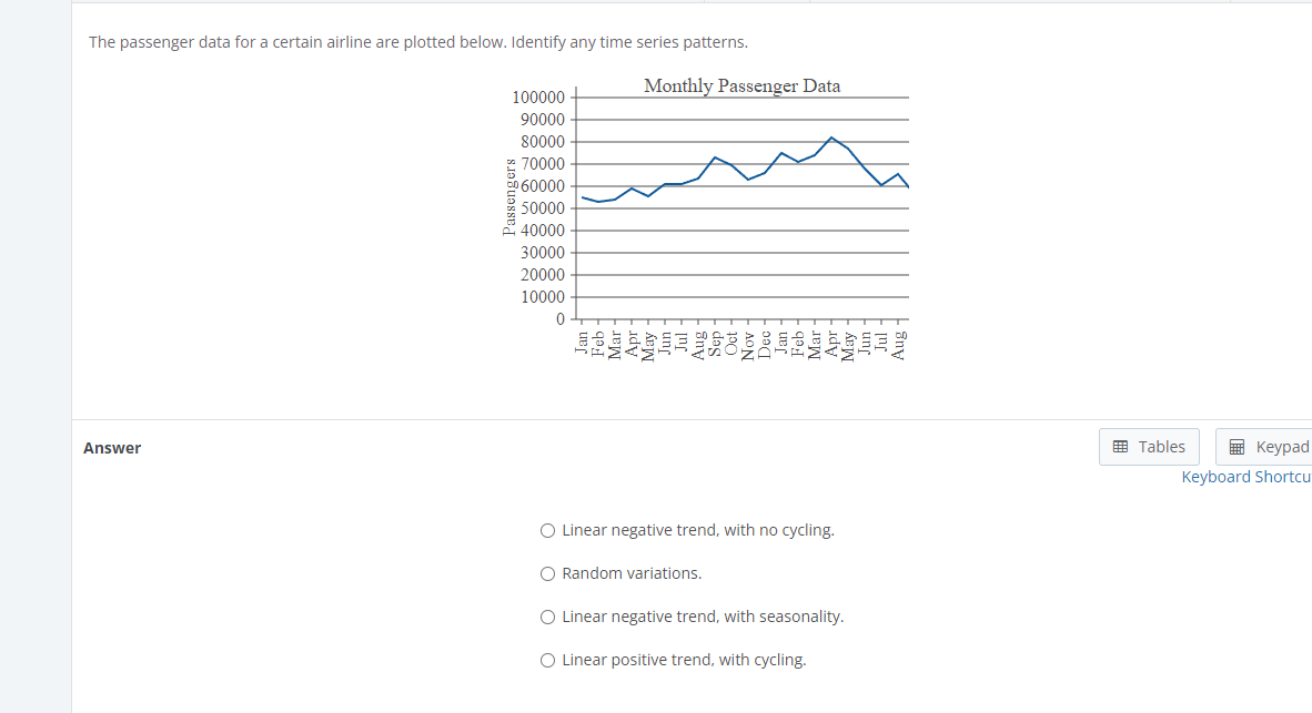 Solved The passenger data for a certain airline are plotted | Chegg.com