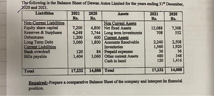 Solved The following is the Balance Sheet of Dewan Autos | Chegg.com