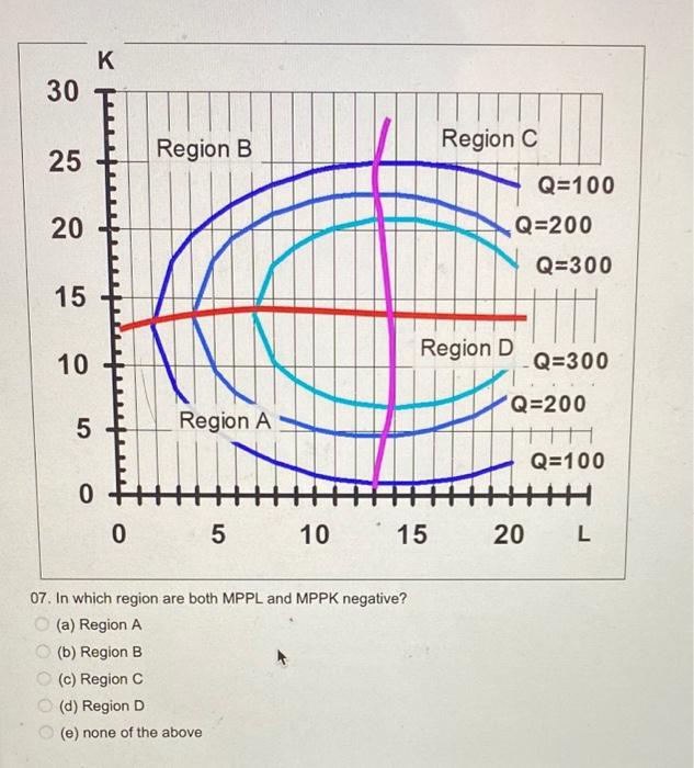 Solved K 30 25 Region B Region C Q=100 Q=200 20 Q=300 15 | Chegg.com