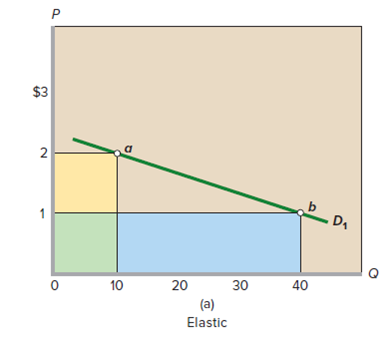 Solved: Look at the demand curve in Figure 6.2a. Use the midpoi ...