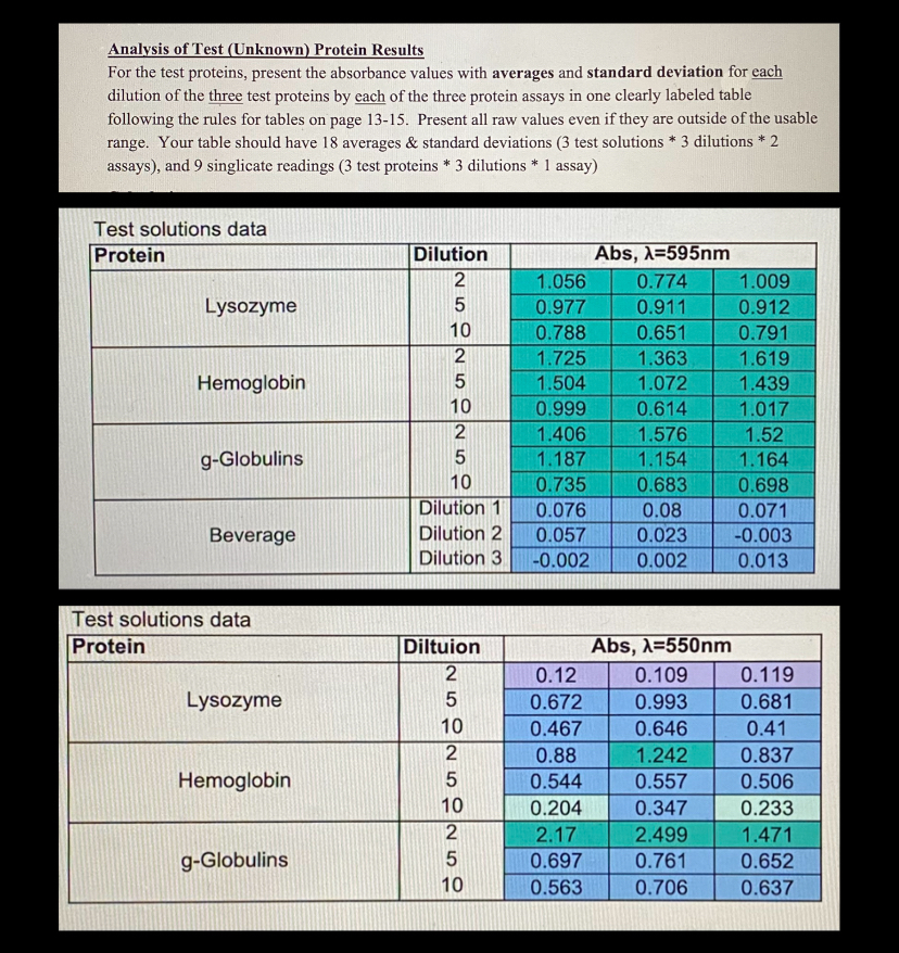 Solved Analysis of Test (Unknown) ﻿Protein ResultsFor the | Chegg.com