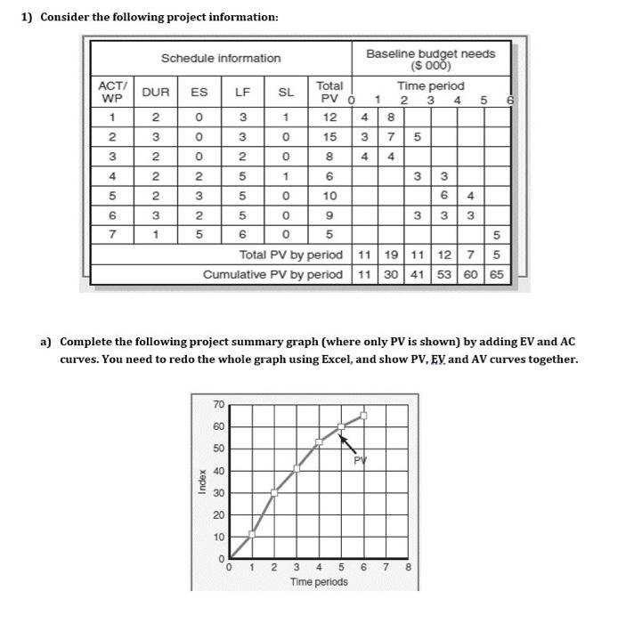 Solved 1) Consider the following project information: a) | Chegg.com