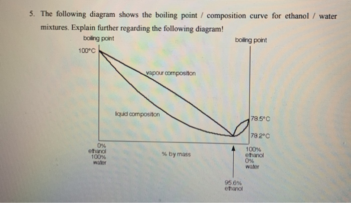 Solved 5. The following diagram shows the boiling point / | Chegg.com