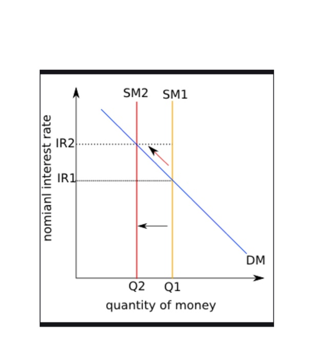 Solved SM2 SM1 IR2 nomianl interest rate IR1 DM Q2 Q1 | Chegg.com