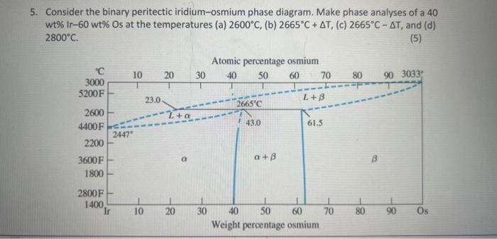 Solved 5. Consider the binary peritectic iridium-osmium | Chegg.com