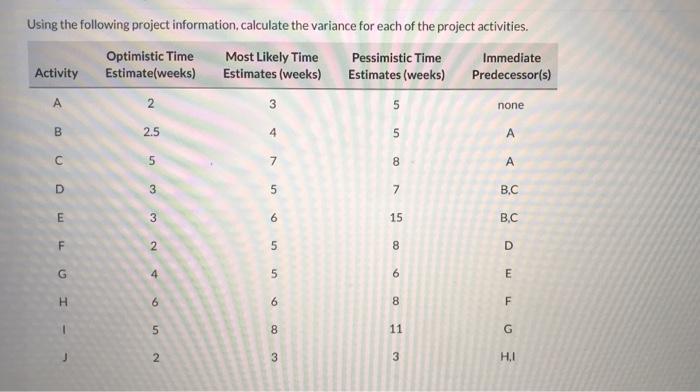 Solved Using the following project information, calculate | Chegg.com