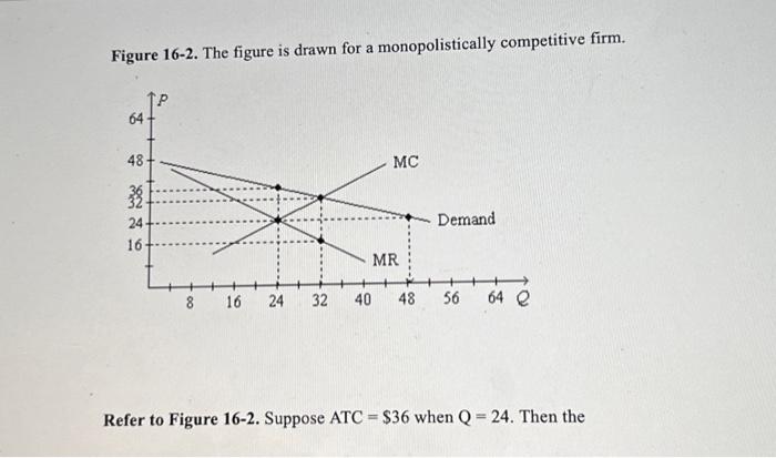 Solved Figure 16-2. The figure is drawn for a | Chegg.com