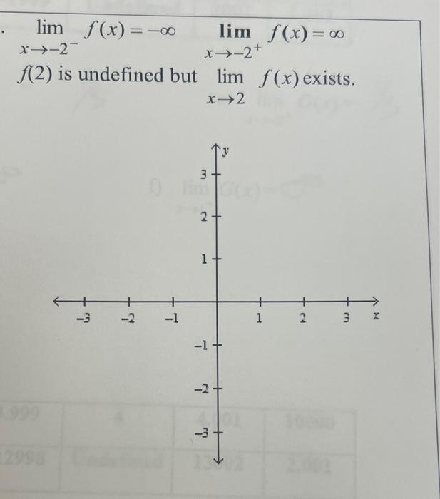 Solved 2. limx→−2−f(x)=−∞limx→−2+f(x)=∞ f(2) is undefined | Chegg.com