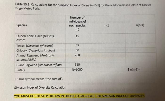 Solved Table 13.3: Calculations for the Simpson Index of | Chegg.com