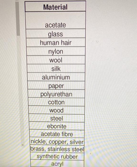 Solved The chart at the right is a Triboelectric Series. It | Chegg.com