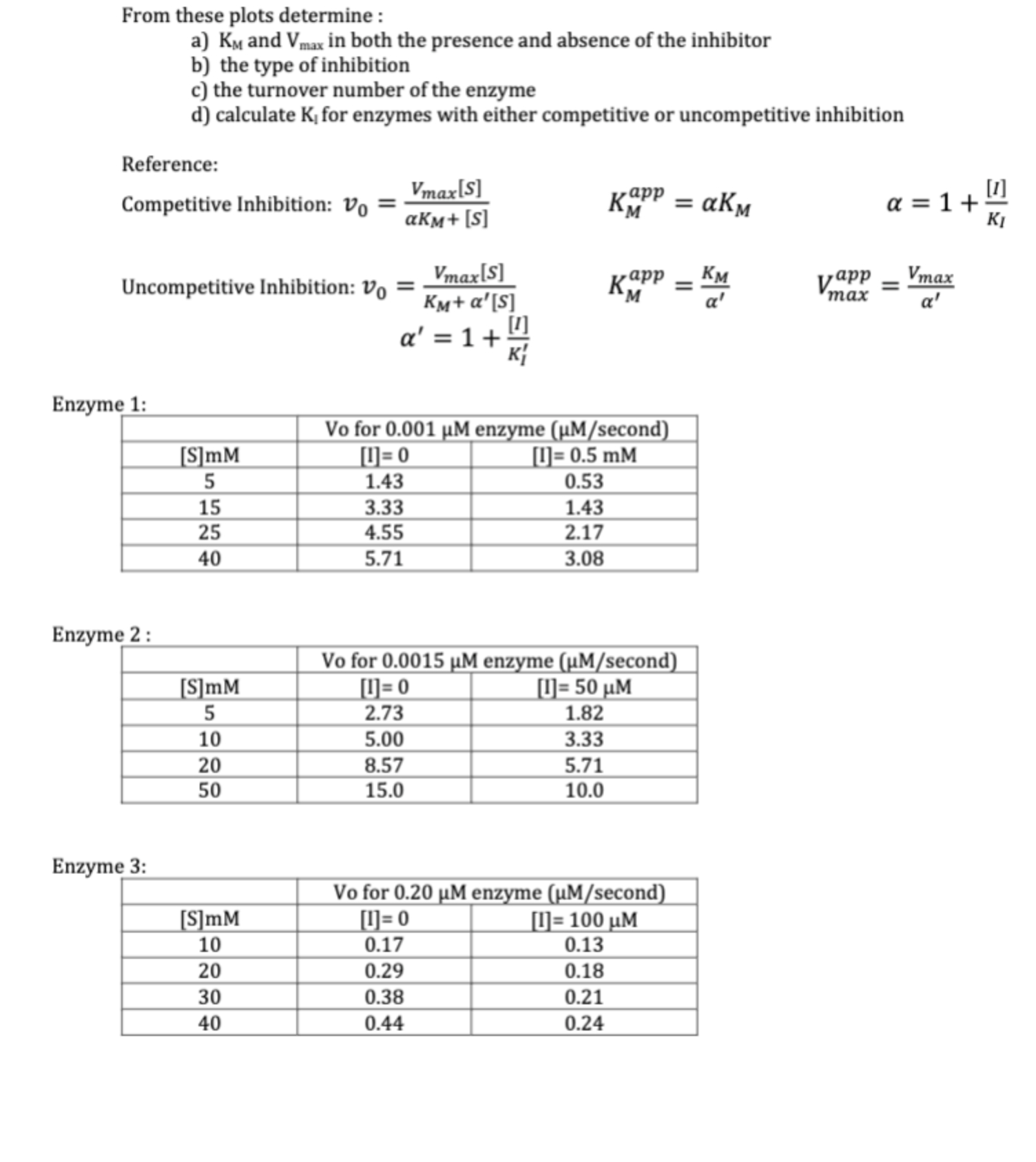 Solved From these plots determine :a) KM ﻿and Vmax ﻿in both | Chegg.com